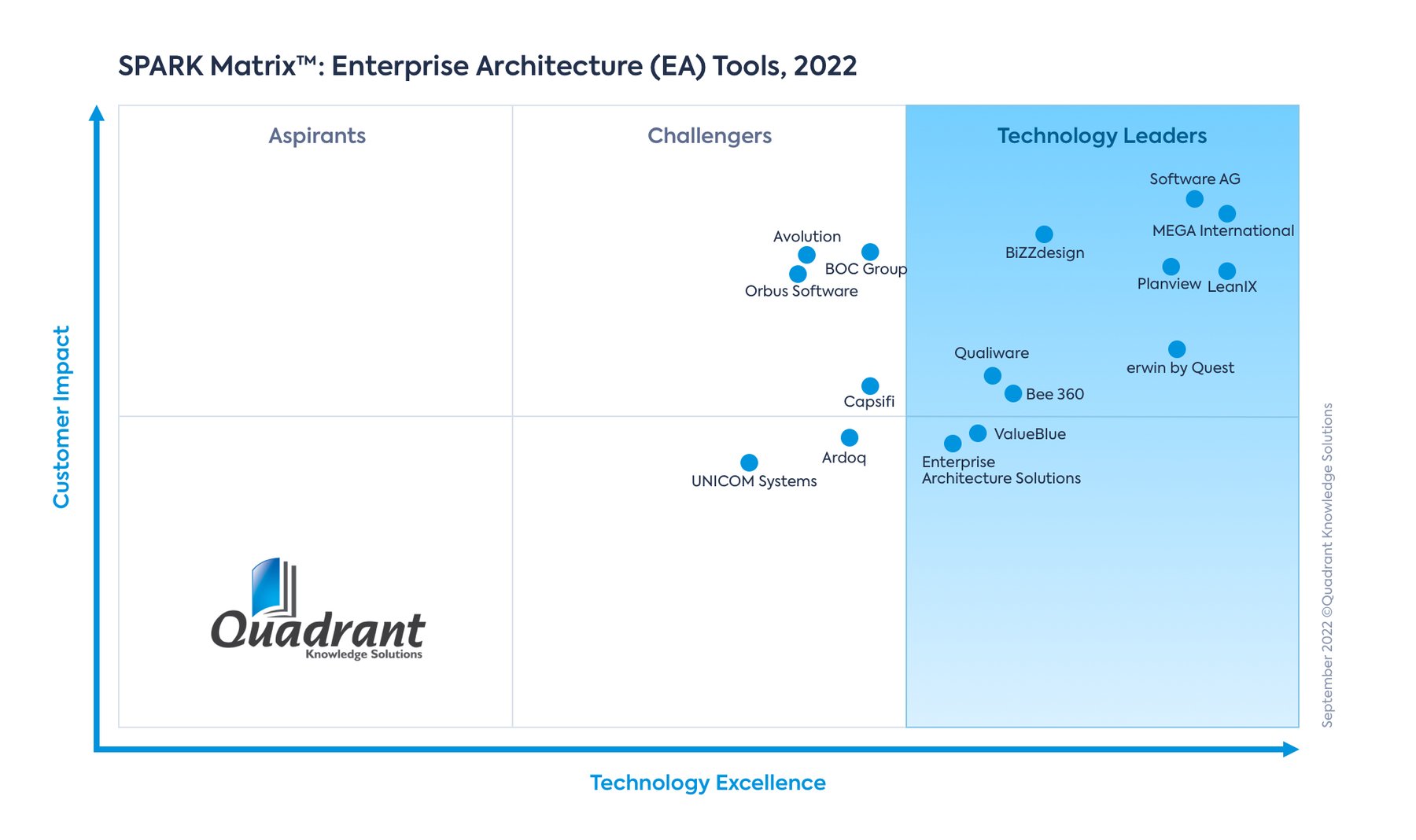 LeanIX named a leader in SPARK Matrix™: Enterprise Architecture (EA) Tools, 2022